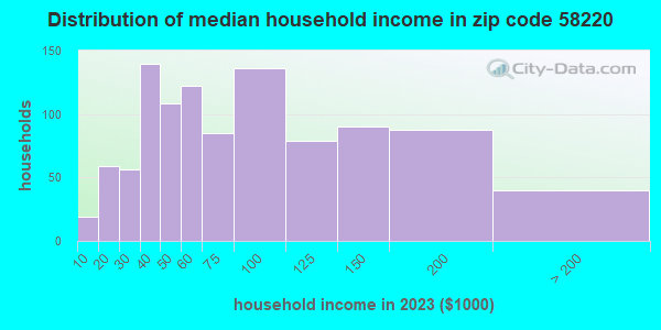 58220 Zip Code (Cavalier, North Dakota) Profile - homes, apartments ...
