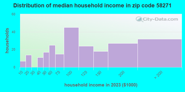 58271 Zip Code (Pembina, North Dakota) Profile - homes, apartments ...