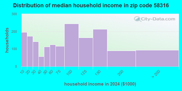 58316 Zip Code (Shell Valley, North Dakota) Profile - homes, apartments ...