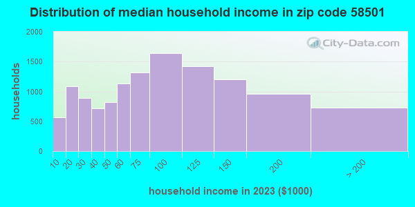 58501 Zip Code (Bismarck, North Dakota) Profile - homes, apartments ...