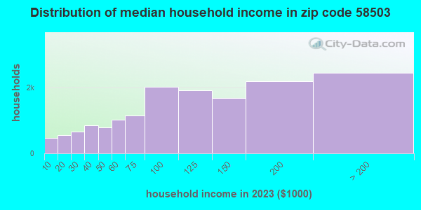 58503 Zip Code (Bismarck, North Dakota) Profile - homes, apartments ...