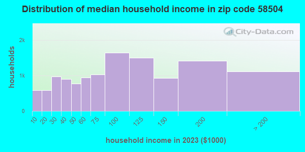 58504 Zip Code (Bismarck, North Dakota) Profile - homes, apartments ...