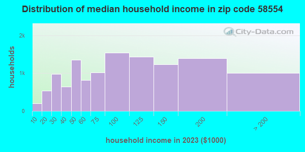 58554 Zip Code (Mandan, North Dakota) Profile - homes, apartments ...