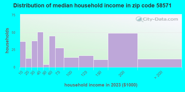 58571 Zip Code (Stanton, North Dakota) Profile - homes, apartments ...