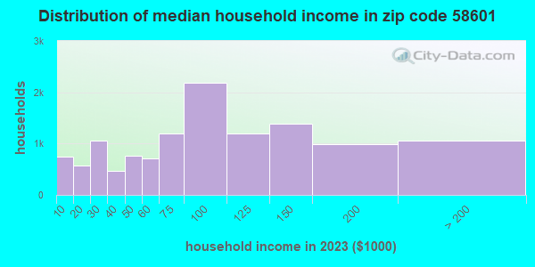 58601 Zip Code (Dickinson, North Dakota) Profile - homes, apartments ...