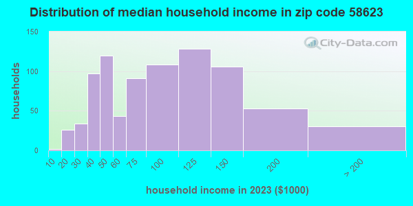 58623 Zip Code (Bowman, North Dakota) Profile - homes, apartments ...
