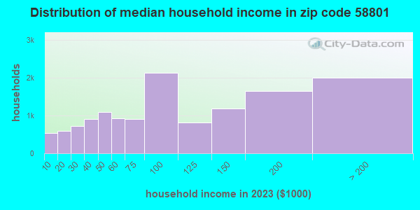 58801 Zip Code (Williston, North Dakota) Profile - homes, apartments ...