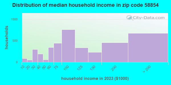 58854 Zip Code (Watford City, North Dakota) Profile - homes, apartments ...