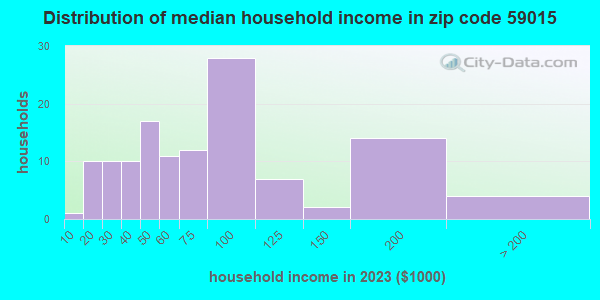 59015 Zip Code (Broadview, Montana) Profile - homes, apartments ...
