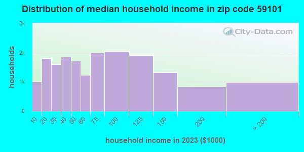 59101 Zip Code (Lockwood, Montana) Profile - homes, apartments, schools ...