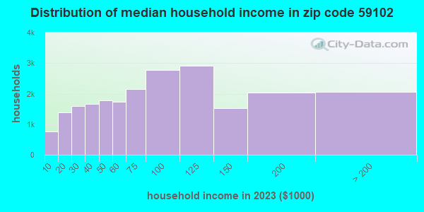 59102 Zip Code (Billings, Montana) Profile - homes, apartments, schools, population, income ...