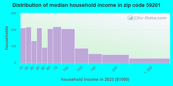 59201 Zip Code (Wolf Point, Montana) Profile - homes, apartments ...