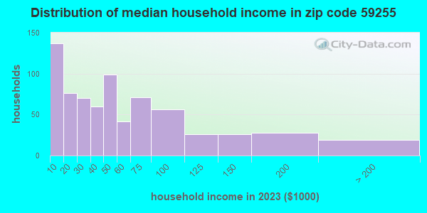 59255 Zip Code (Poplar, Montana) Profile - homes, apartments, schools ...