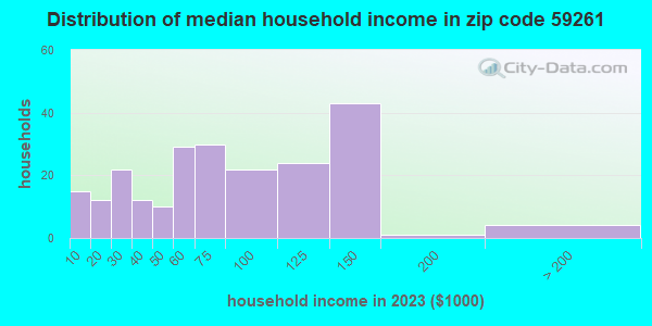 59261 Zip Code (Saco, Montana) Profile - homes, apartments, schools ...