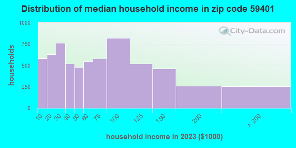 59401 Zip Code (Great Falls, Montana) Profile - homes, apartments ...