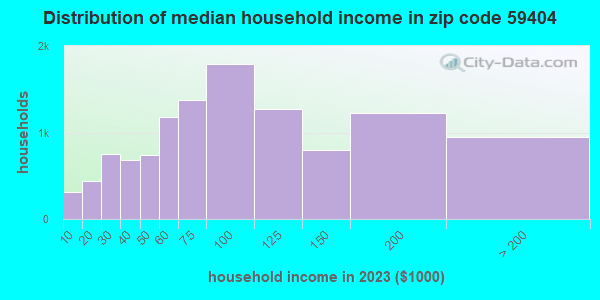 59404 Zip Code (Great Falls, Montana) Profile - homes, apartments ...