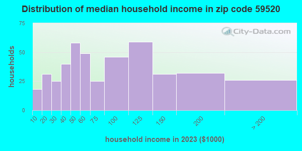 59520 Zip Code (Big Sandy, Montana) Profile - homes, apartments ...