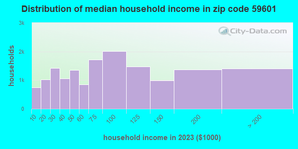 59601 Zip Code (Helena, Montana) Profile - homes, apartments, schools ...