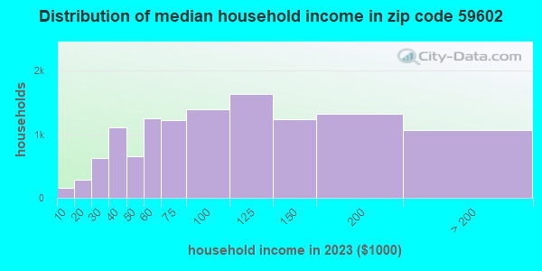 59602 Zip Code (Helena Valley Northeast, Montana) Profile - homes ...