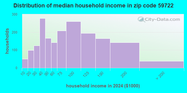 59722 Zip Code (Anaconda-Deer Lodge County, Montana) Profile - homes ...