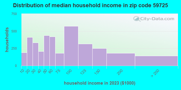 59725 Zip Code (Dillon, Montana) Profile - homes, apartments, schools ...