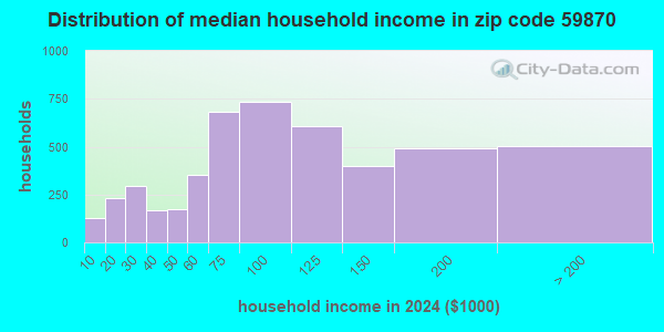59870 Zip Code (Stevensville, Montana) Profile - homes, apartments ...