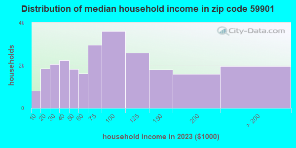 59901 Zip Code (Kalispell, Montana) Profile - homes, apartments ...