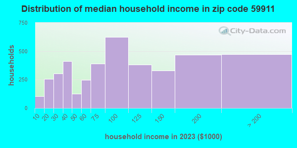 59911 Zip Code (Bigfork, Montana) Profile - homes, apartments, schools ...