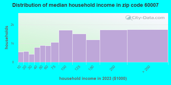 60007 Zip Code (Elk Grove Village, Illinois) Profile - homes ...