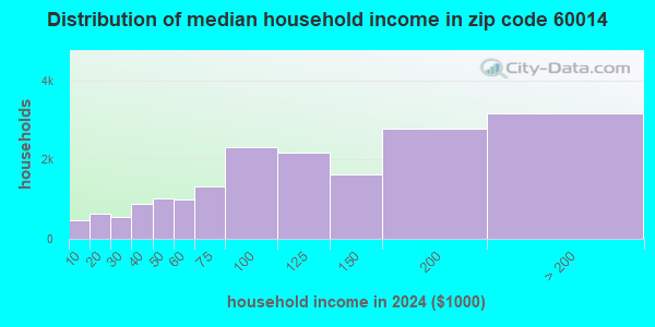 60014 Zip Code (Crystal Lake, Illinois) Profile - homes, apartments ...