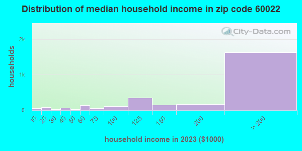 60022 Zip Code (Glencoe, Illinois) Profile - homes, apartments, schools ...