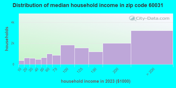 60031 Zip Code (Gurnee, Illinois) Profile - homes, apartments, schools ...