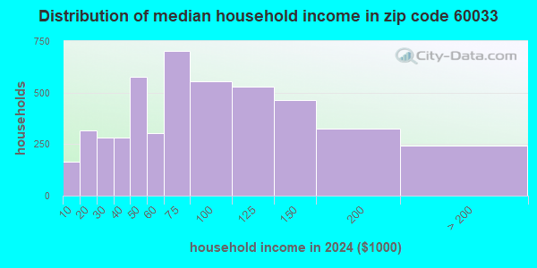 60033 Zip Code (Harvard, Illinois) Profile - homes, apartments, schools ...