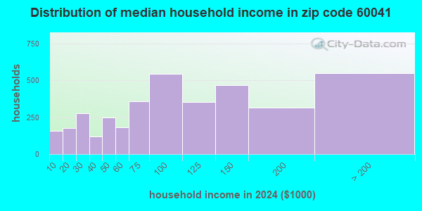 60041 Zip Code (Long Lake, Illinois) Profile - homes, apartments ...