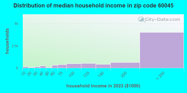 60045 Zip Code (Lake Forest, Illinois) Profile - homes, apartments ...