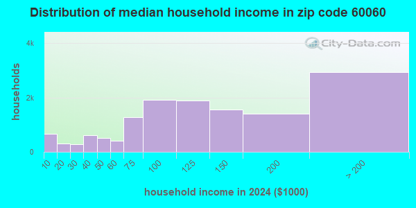 60060 Zip Code (Mundelein, Illinois) Profile - homes, apartments ...