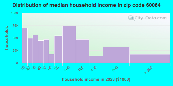 60064 Zip Code (North Chicago, Illinois) Profile - homes, apartments ...