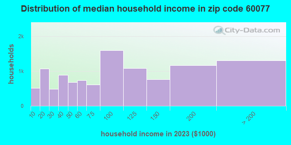 60077 Zip Code (Skokie, Illinois) Profile - homes, apartments, schools ...