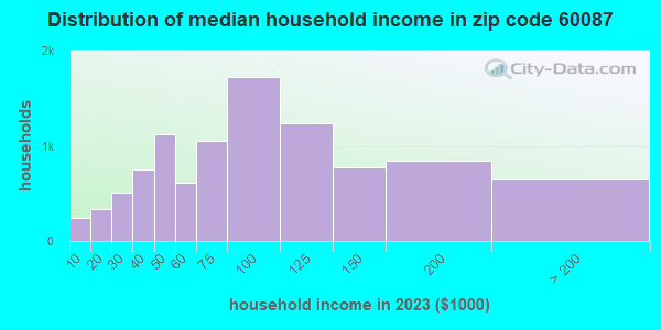 60087 Zip Code (Waukegan, Illinois) Profile - homes, apartments ...