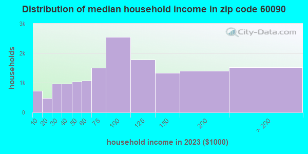 60090 Zip Code (Wheeling, Illinois) Profile - homes, apartments ...