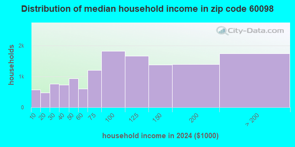60098 Zip Code (Woodstock, Illinois) Profile - homes, apartments ...