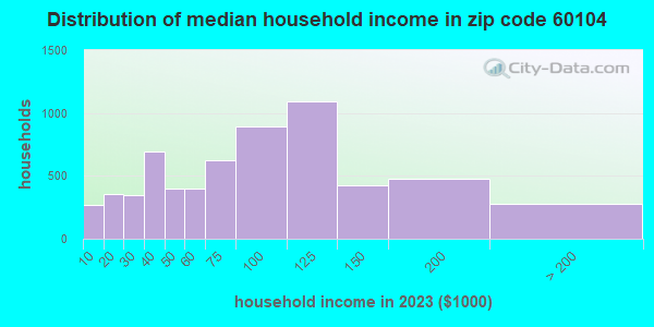 60104 Zip Code (Bellwood, Illinois) Profile - homes, apartments ...