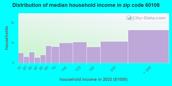 60108 Zip Code (Bloomingdale, Illinois) Profile - homes, apartments ...