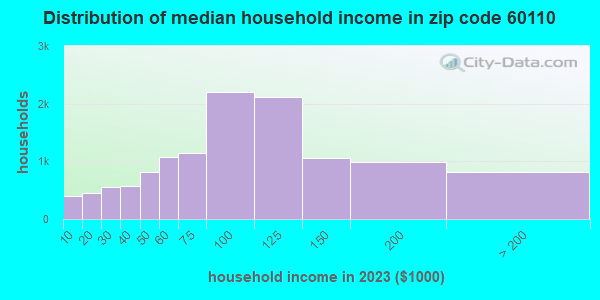 60110 Zip Code (Carpentersville, Illinois) Profile - homes, apartments ...