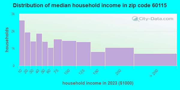 60115 Zip Code (DeKalb, Illinois) Profile - homes, apartments, schools ...