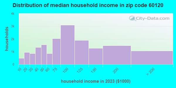 60120 Zip Code (Elgin, Illinois) Profile - homes, apartments, schools ...