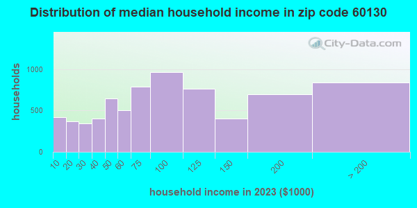 60130 Zip Code (Forest Park, Illinois) Profile - homes, apartments ...