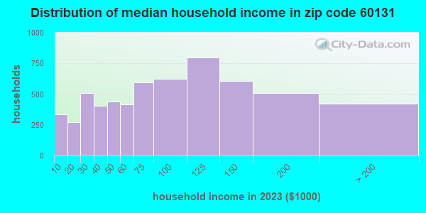60131 Zip Code (Franklin Park, Illinois) Profile - homes, apartments ...