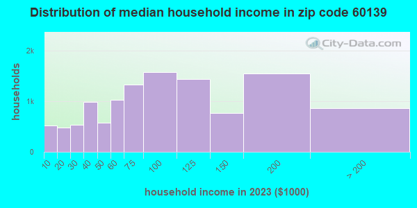 60139 Zip Code (Glendale Heights, Illinois) Profile - homes, apartments ...