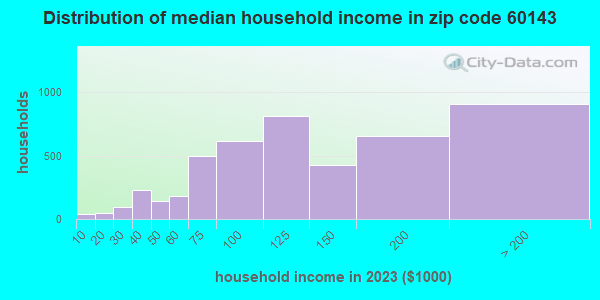 60143 Zip Code (Itasca, Illinois) Profile - homes, apartments, schools ...